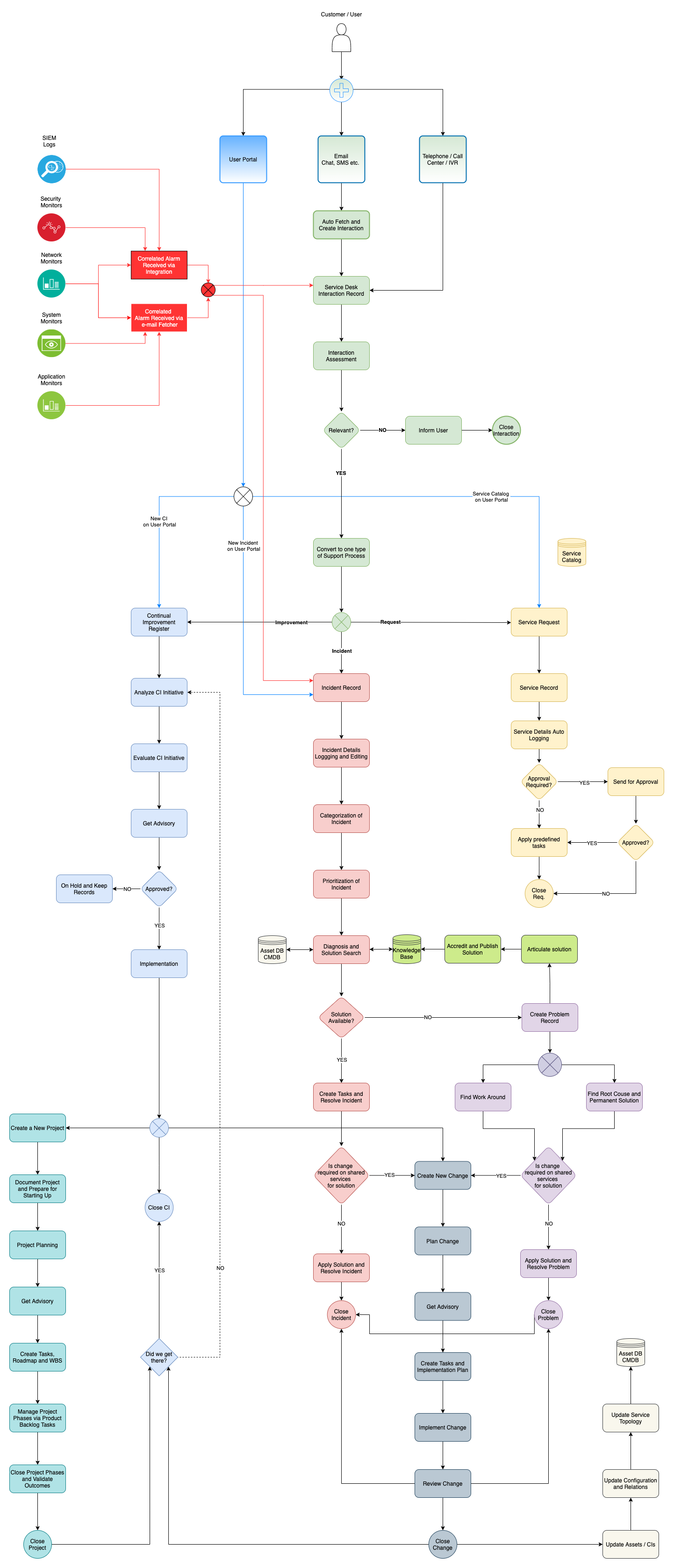Integrated Service Management - Servicecore